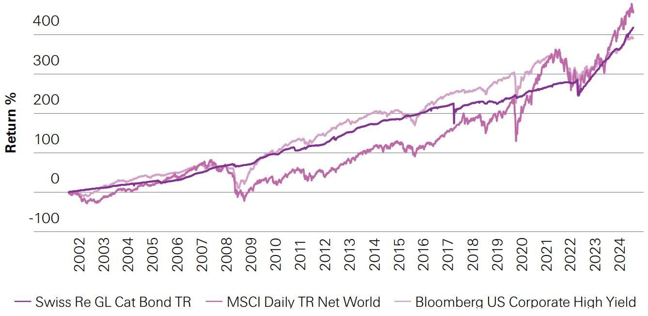 Cat Bonds: What Allocators Need to Know Now | Resonanz Capital