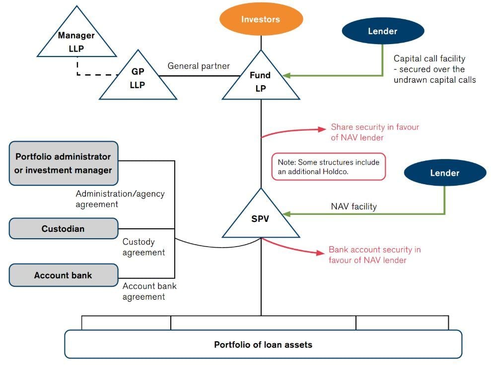 NAV Lending: Liquidity Tool or Leverage Trap in Private Markets ...