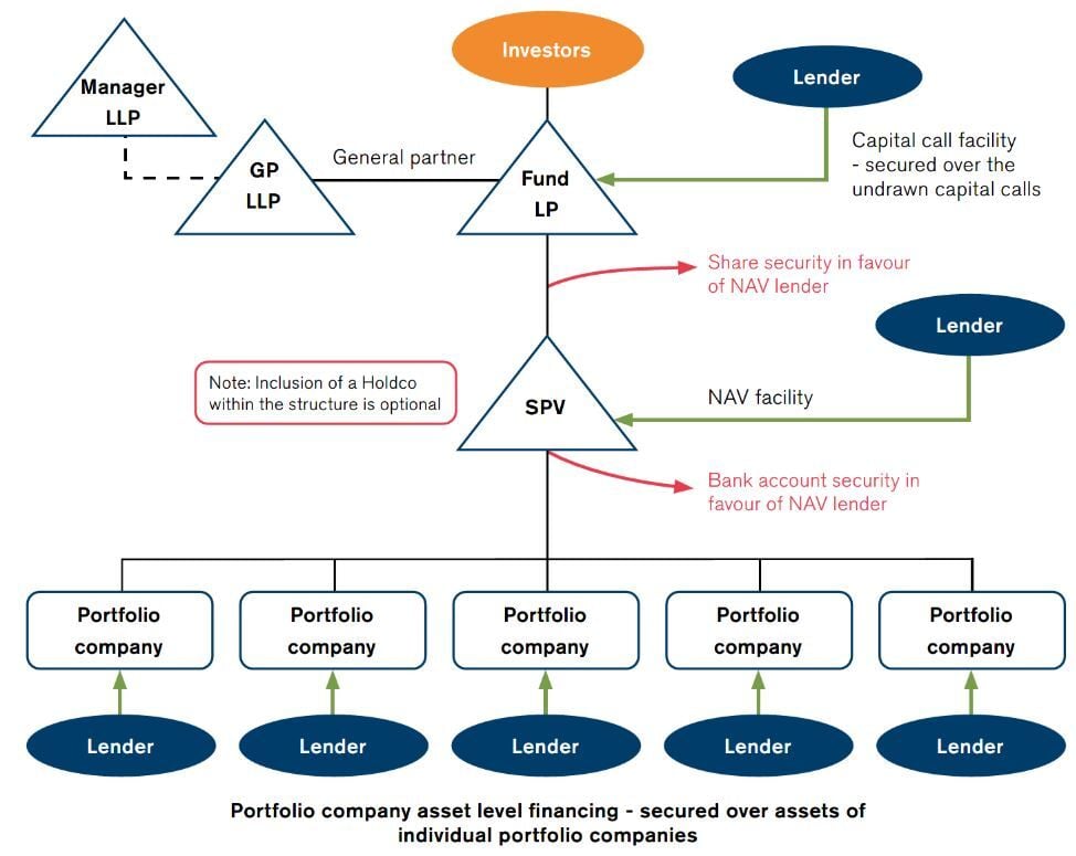 NAV Lending: Liquidity Tool or Leverage Trap in Private Markets ...