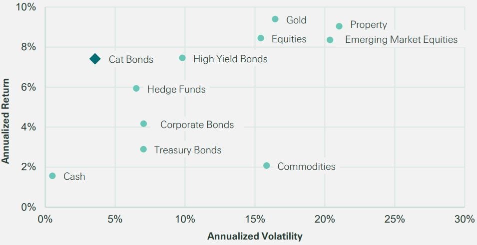 Cat Bonds: What Allocators Need to Know Now | Resonanz Capital