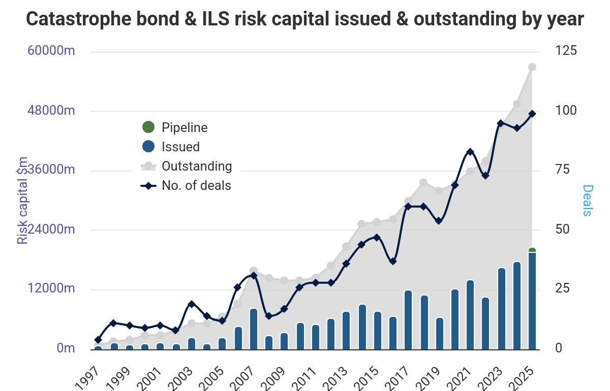 Cat Bonds: What Allocators Need to Know Now | Resonanz Capital