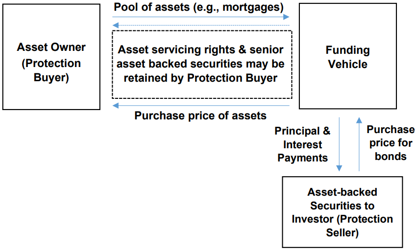Credit Risk Transfer (CRT) Transactions: The Opportunity Behind Safer ...