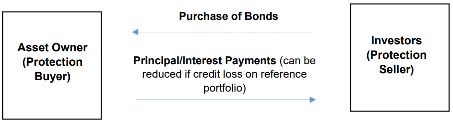 Credit Risk Transfer (CRT) Transactions: The Opportunity Behind Safer ...