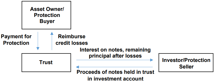 Credit Risk Transfer (CRT) Transactions: The Opportunity Behind Safer ...