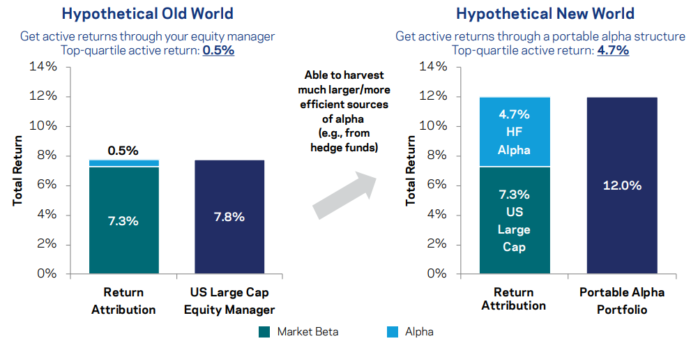 Unlocking the Power of Portable Alpha: A Capital Allocator’s Guide to ...
