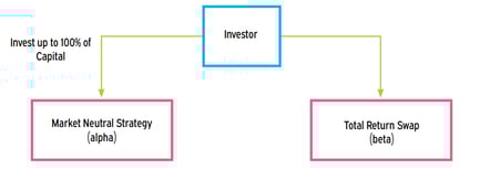 Unlocking the Power of Portable Alpha: A Capital Allocator’s Guide to ...