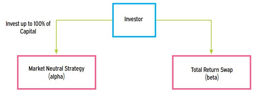 Unlocking the Power of Portable Alpha: A Capital Allocator’s Guide to ...