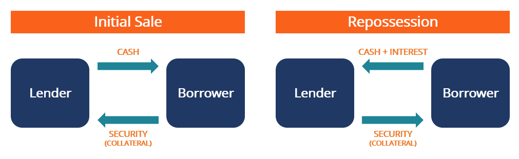 Hedge Funds, Repos, and the Hidden Plumbing of Leverage | Resonanz Capital