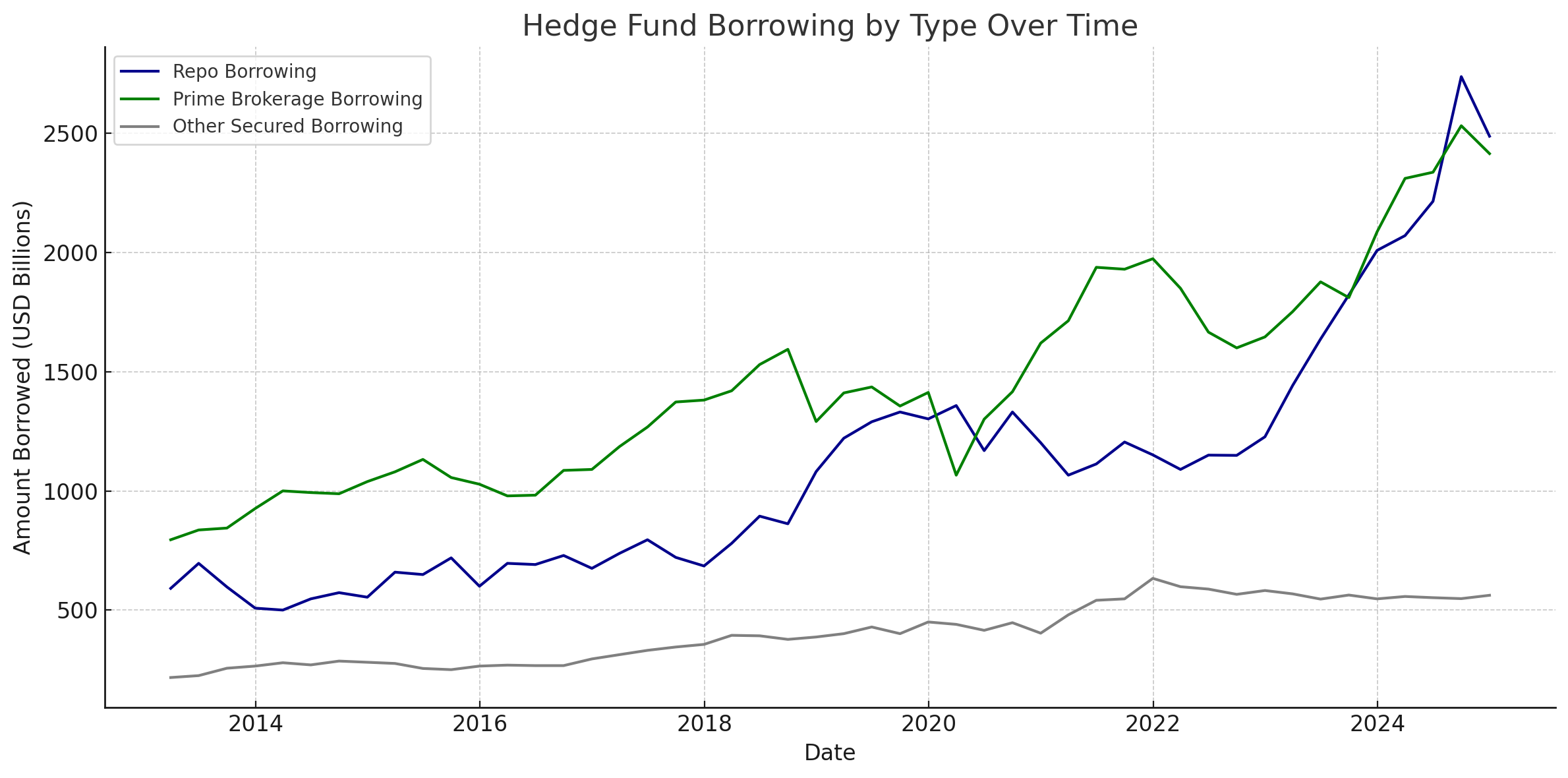 Hedge Funds, Repos, and the Hidden Plumbing of Leverage | Resonanz Capital