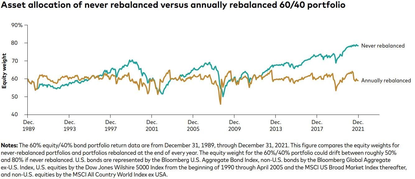 The Art and Science of Portfolio Rebalancing: A Timeless Framework for ...