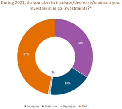 Co-investments In The Context of Hedge Funds | Resonanz Capital