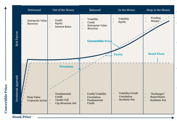 The Dynamic Convertible Bond | Resonanz Capital