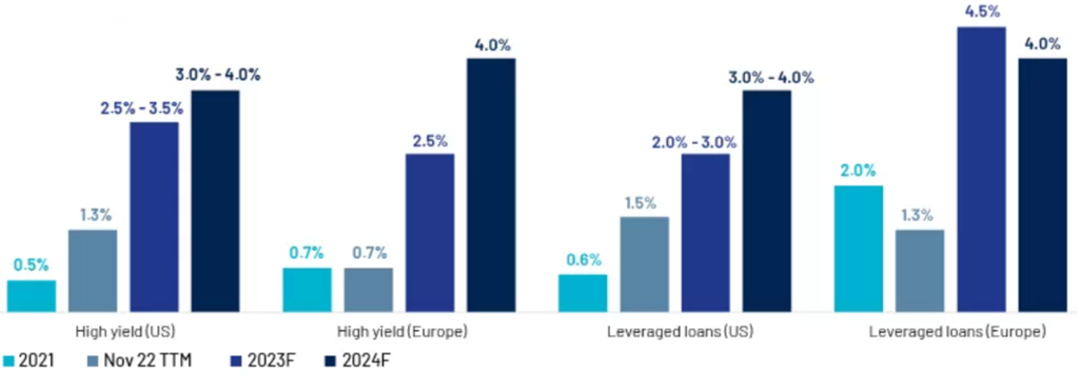 The State Of Distressed Debt Investing | Resonanz Capital